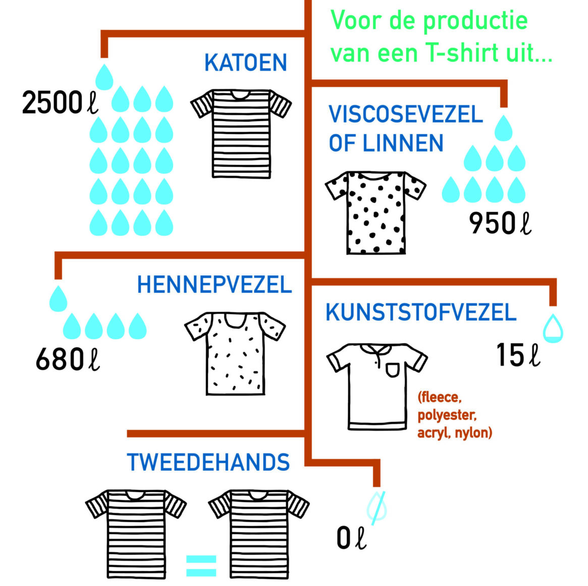 Infographics ‘De watervoetafdruk’ – Join For Water