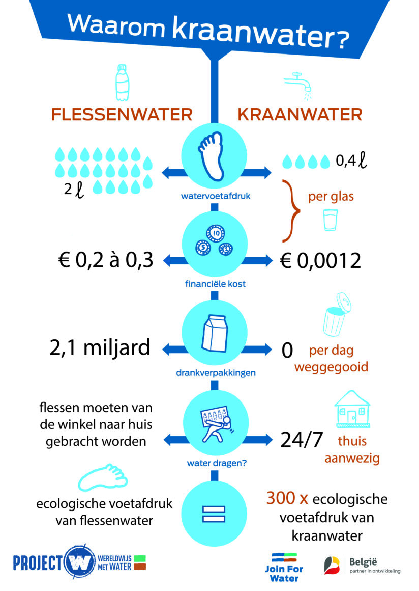 Infographics ‘De watervoetafdruk’ – Join For Water